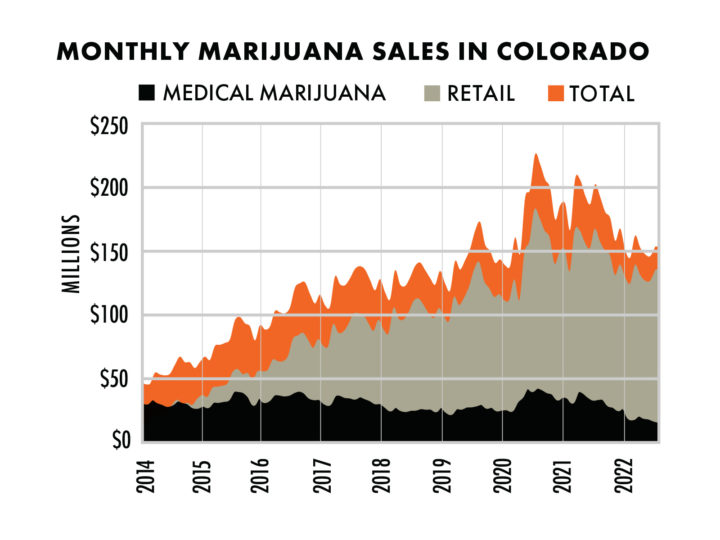 Amid Layoffs and Falling Sales, Colorado's Cannabis Industry Grapples ...