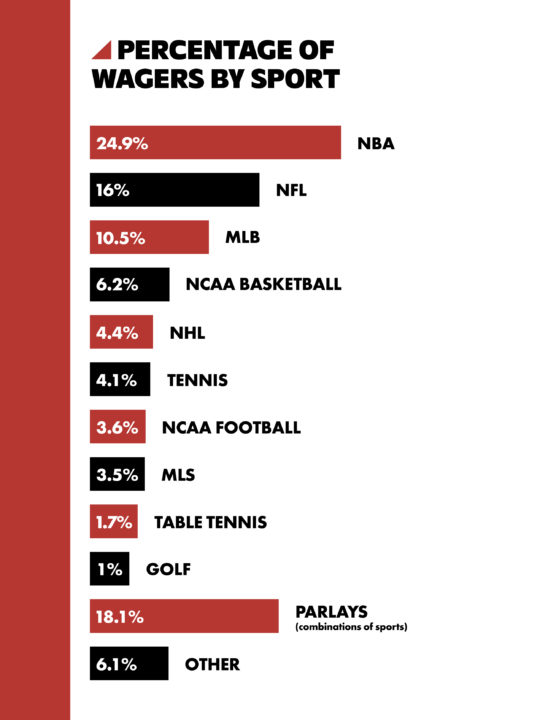 3 Years Into Colorado's Sports Betting Experiment - 5280